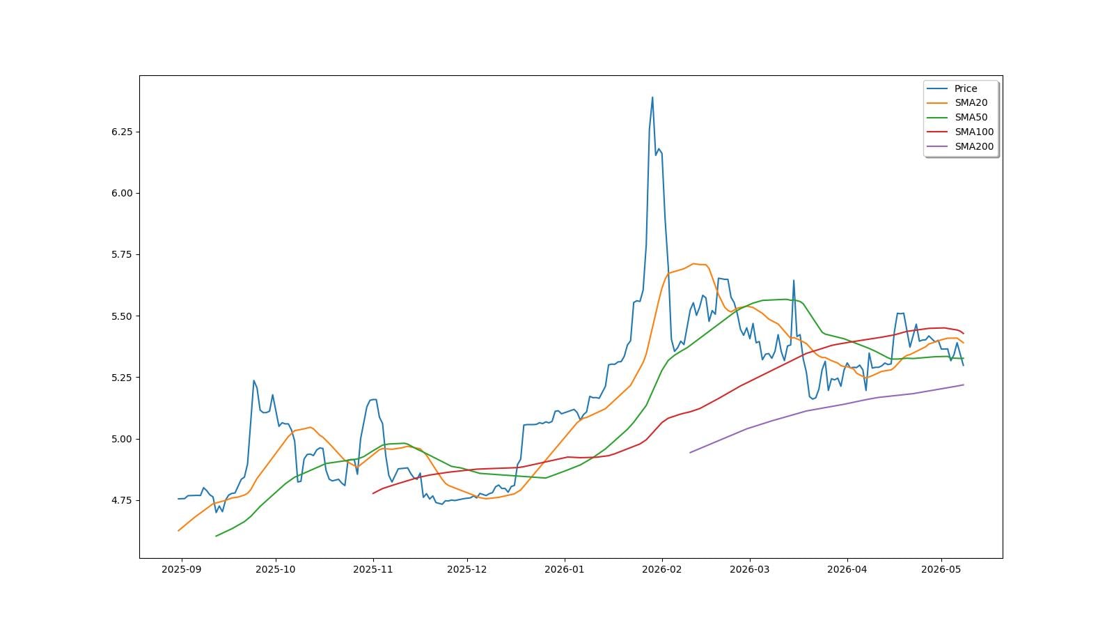 xU3O8 Simple Moving Averages