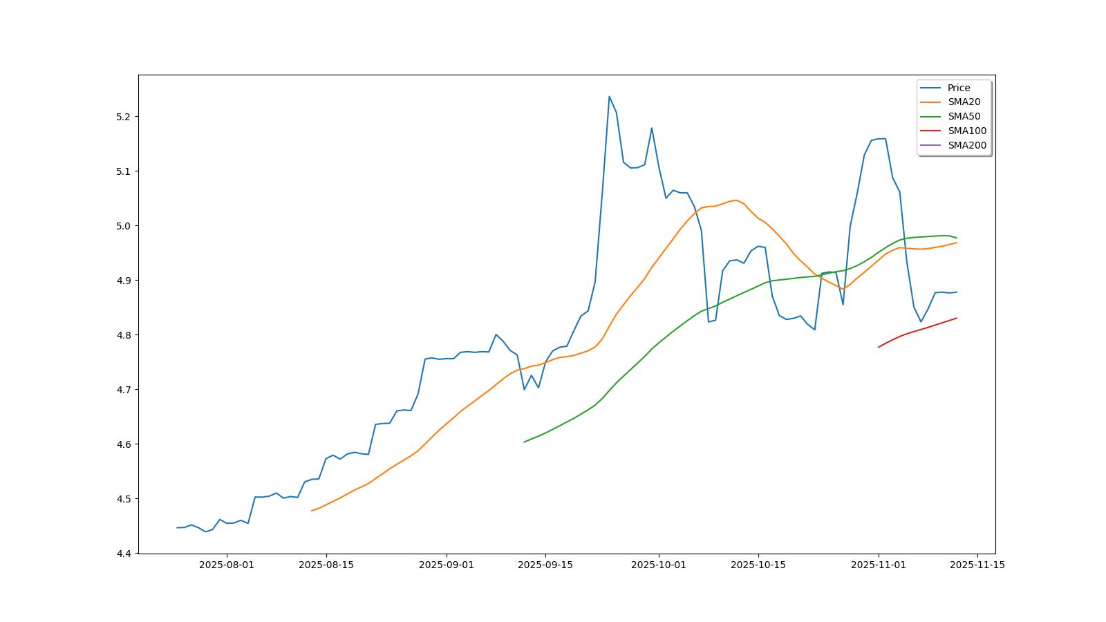 xU3O8 Simple Moving Averages