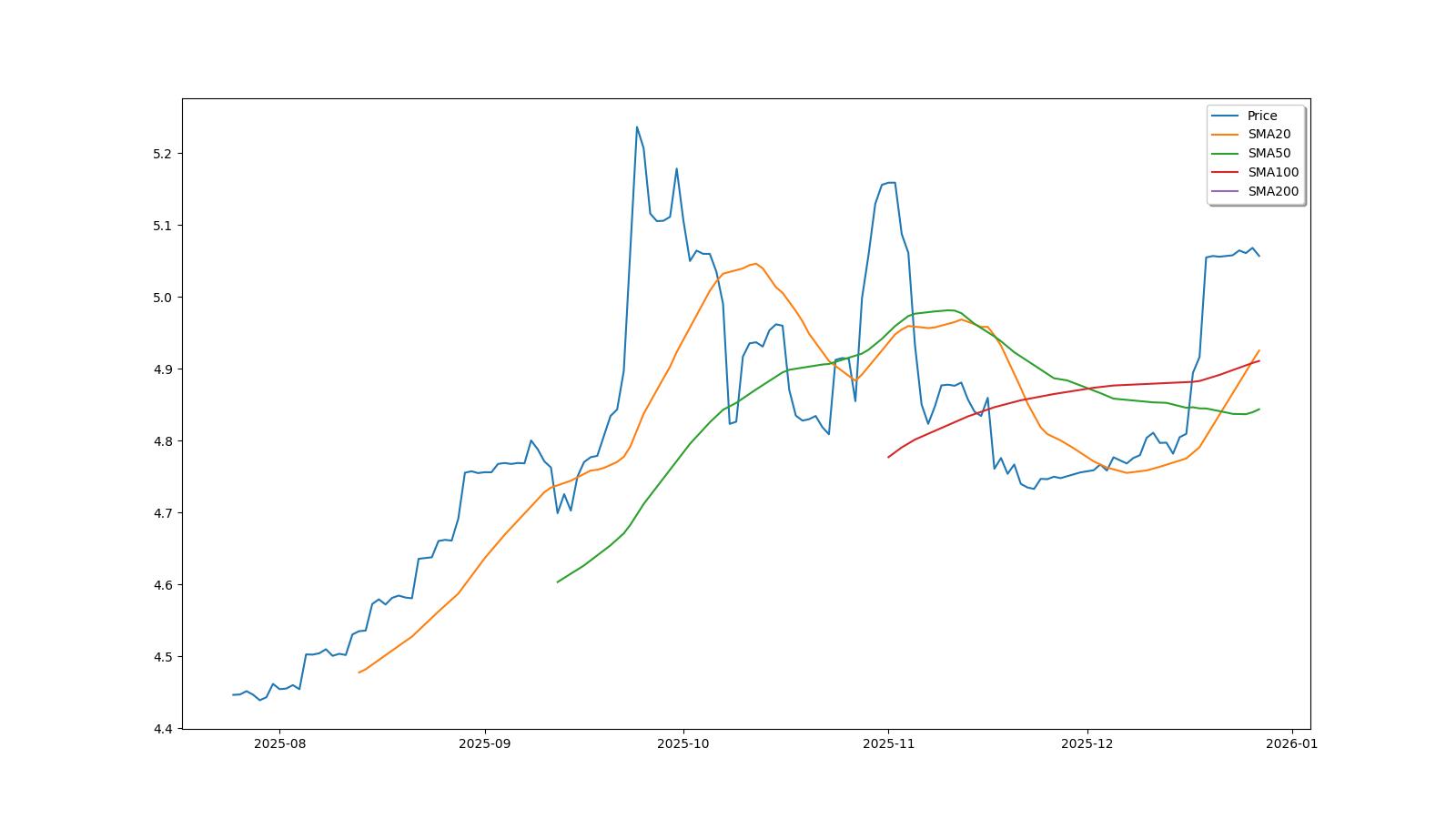 xU3O8 Simple Moving Averages