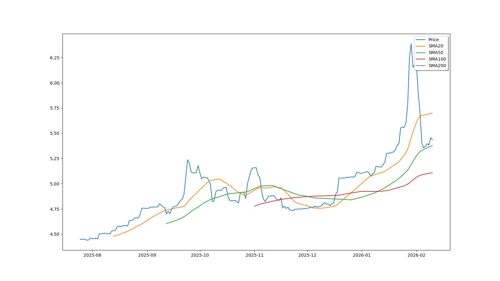 xU3O8 Simple Moving Averages