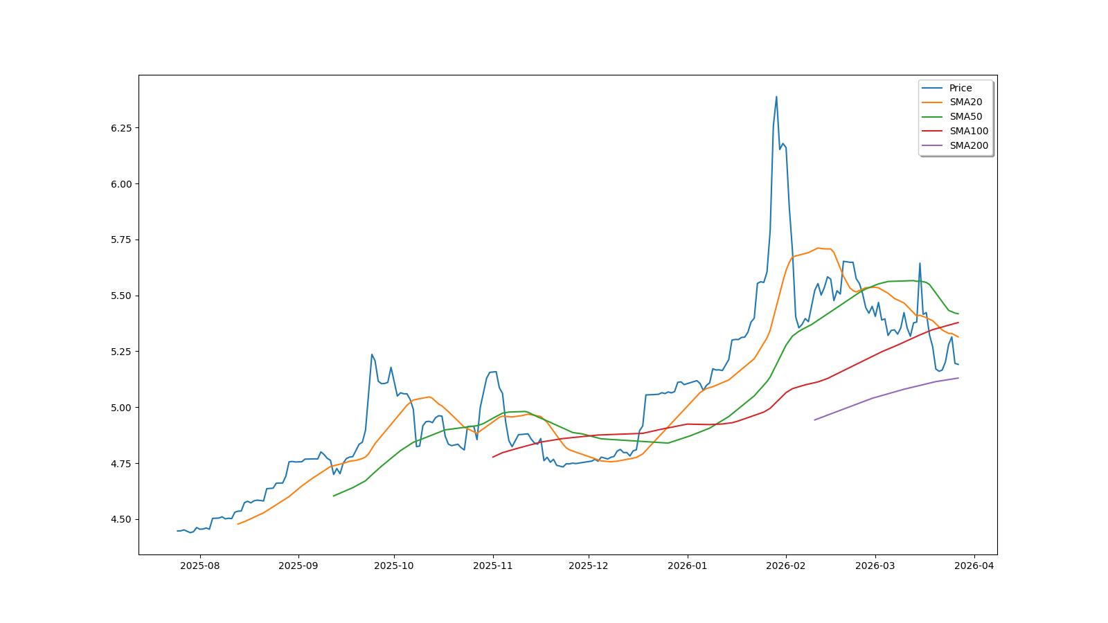 xU3O8 Simple Moving Averages