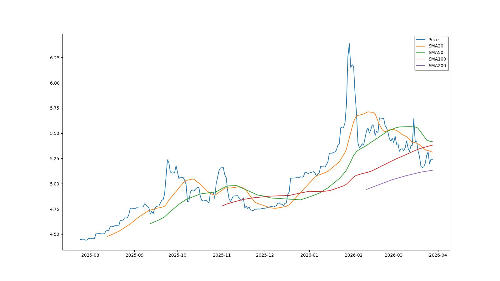 xU3O8 Simple Moving Averages