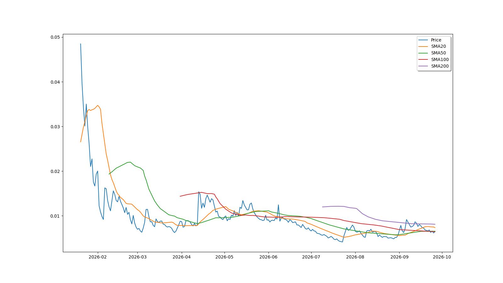 雪球 Simple Moving Averages