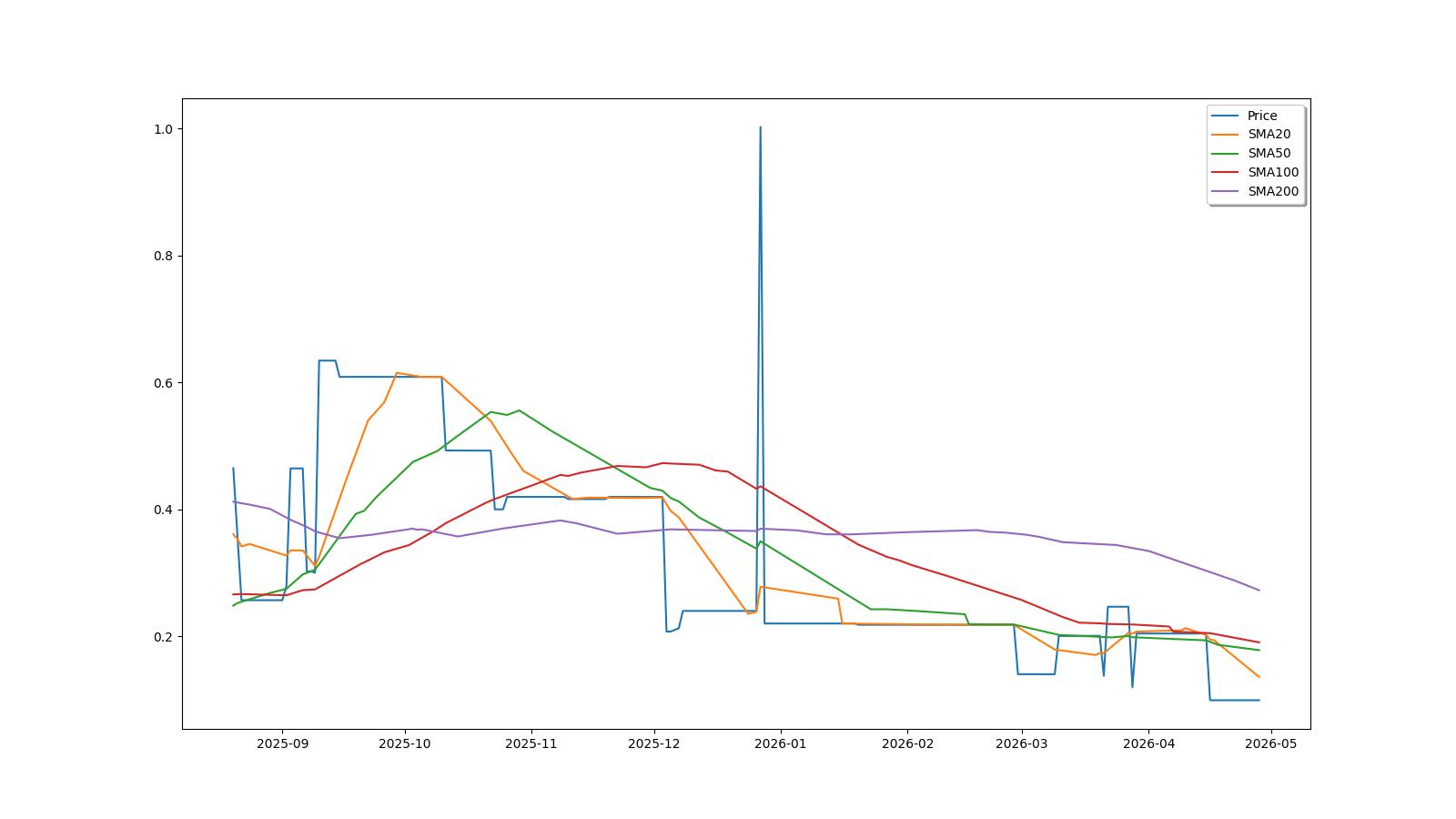 XUSD Stable Simple Moving Averages