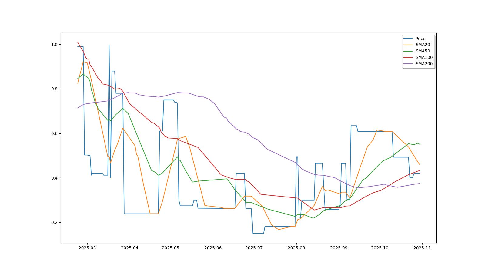 XUSD Stable Simple Moving Averages