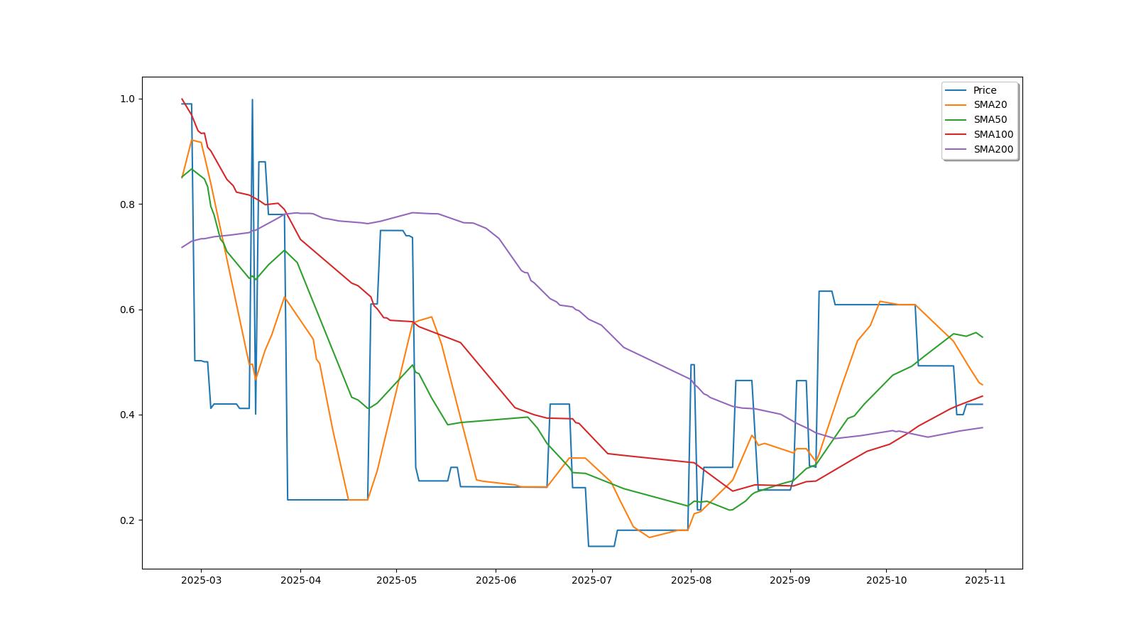 XUSD Stable Simple Moving Averages