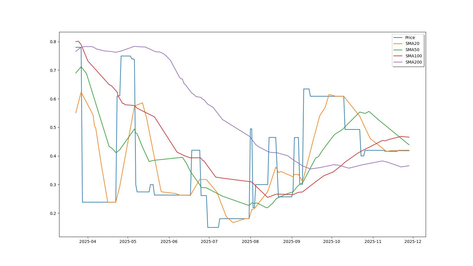 XUSD Stable Simple Moving Averages