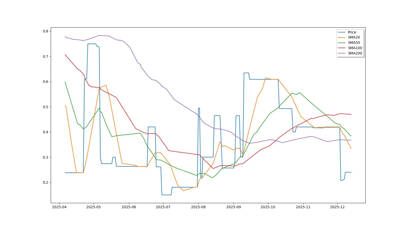 XUSD Stable Simple Moving Averages