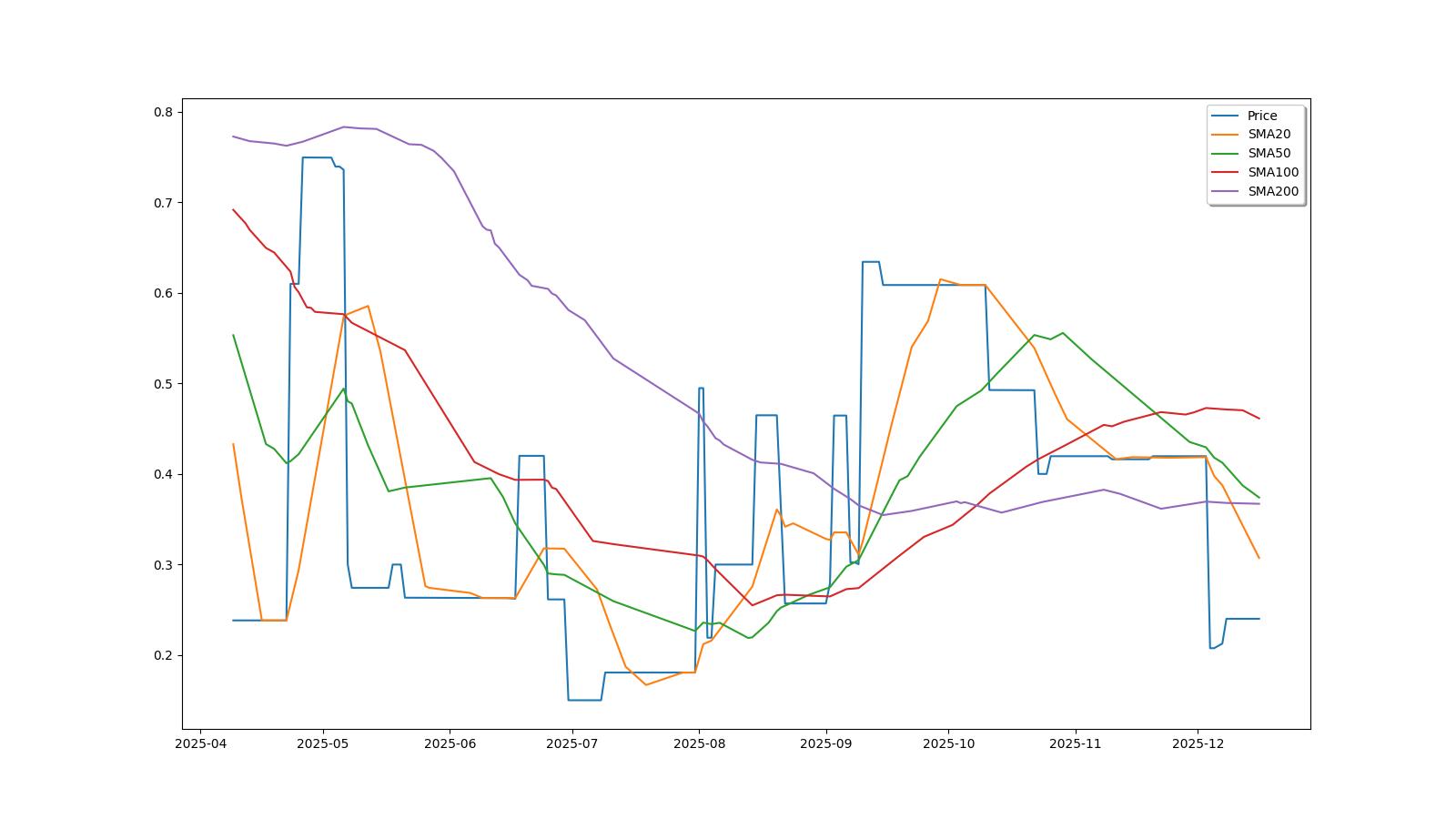 XUSD Stable Simple Moving Averages