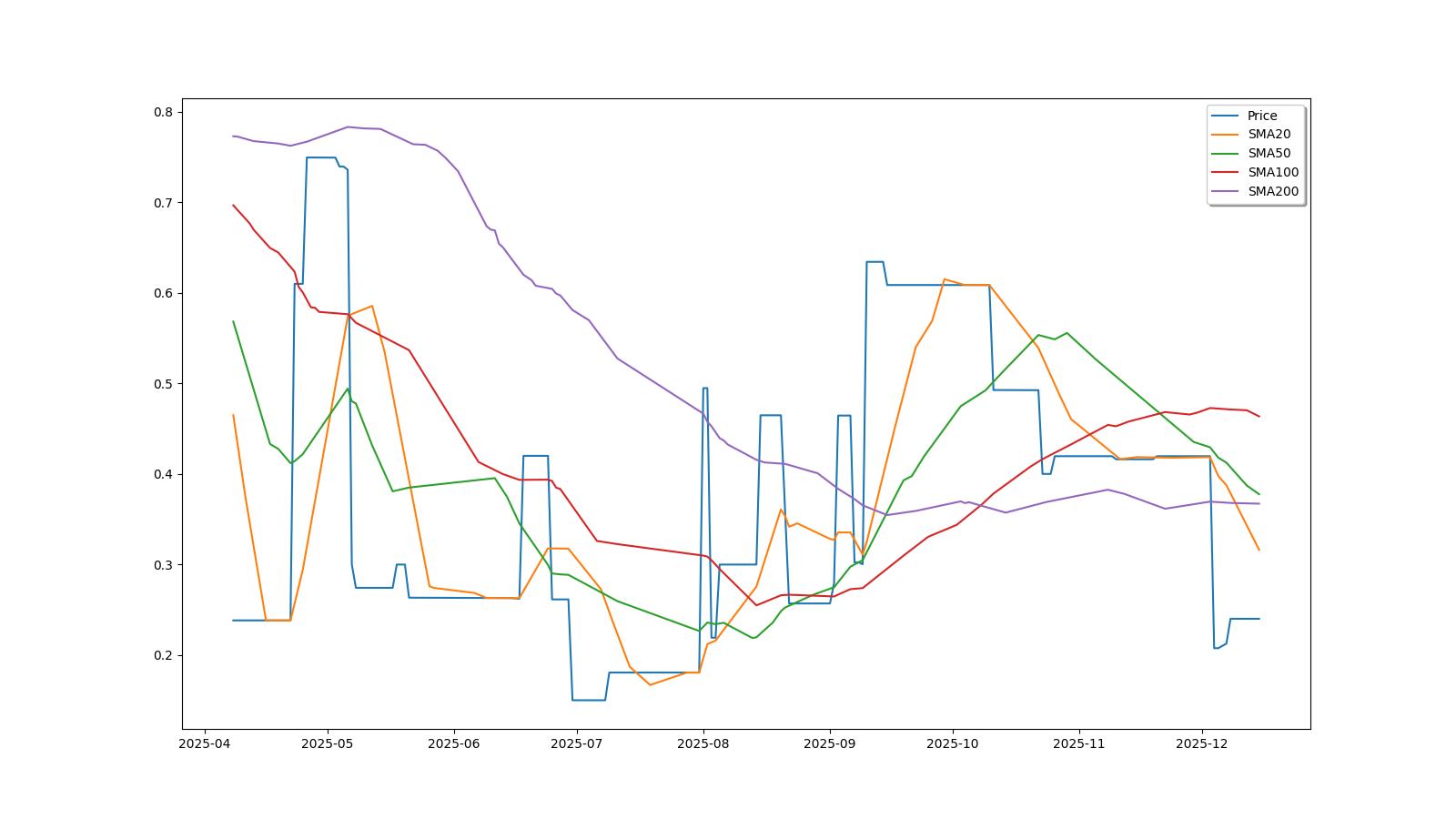 XUSD Stable Simple Moving Averages