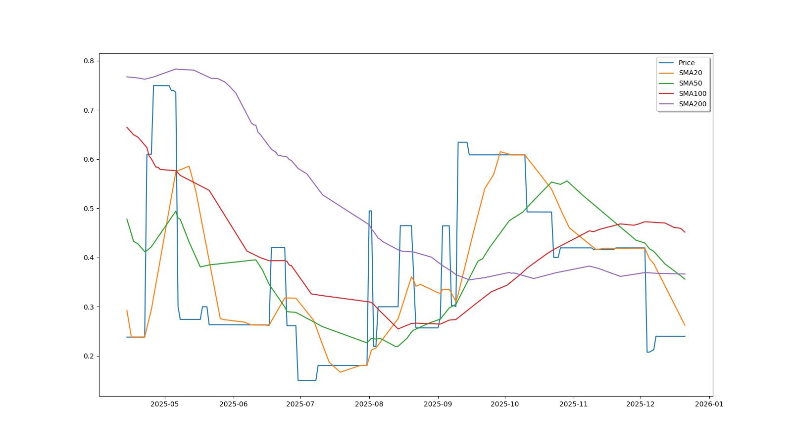 XUSD Stable Simple Moving Averages