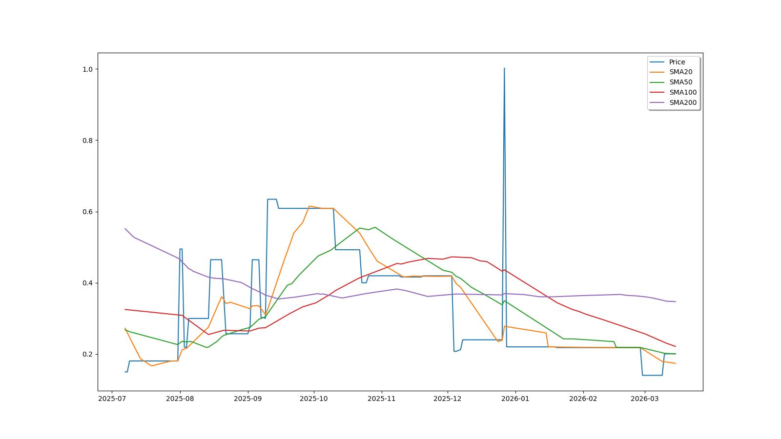 XUSD Stable Simple Moving Averages
