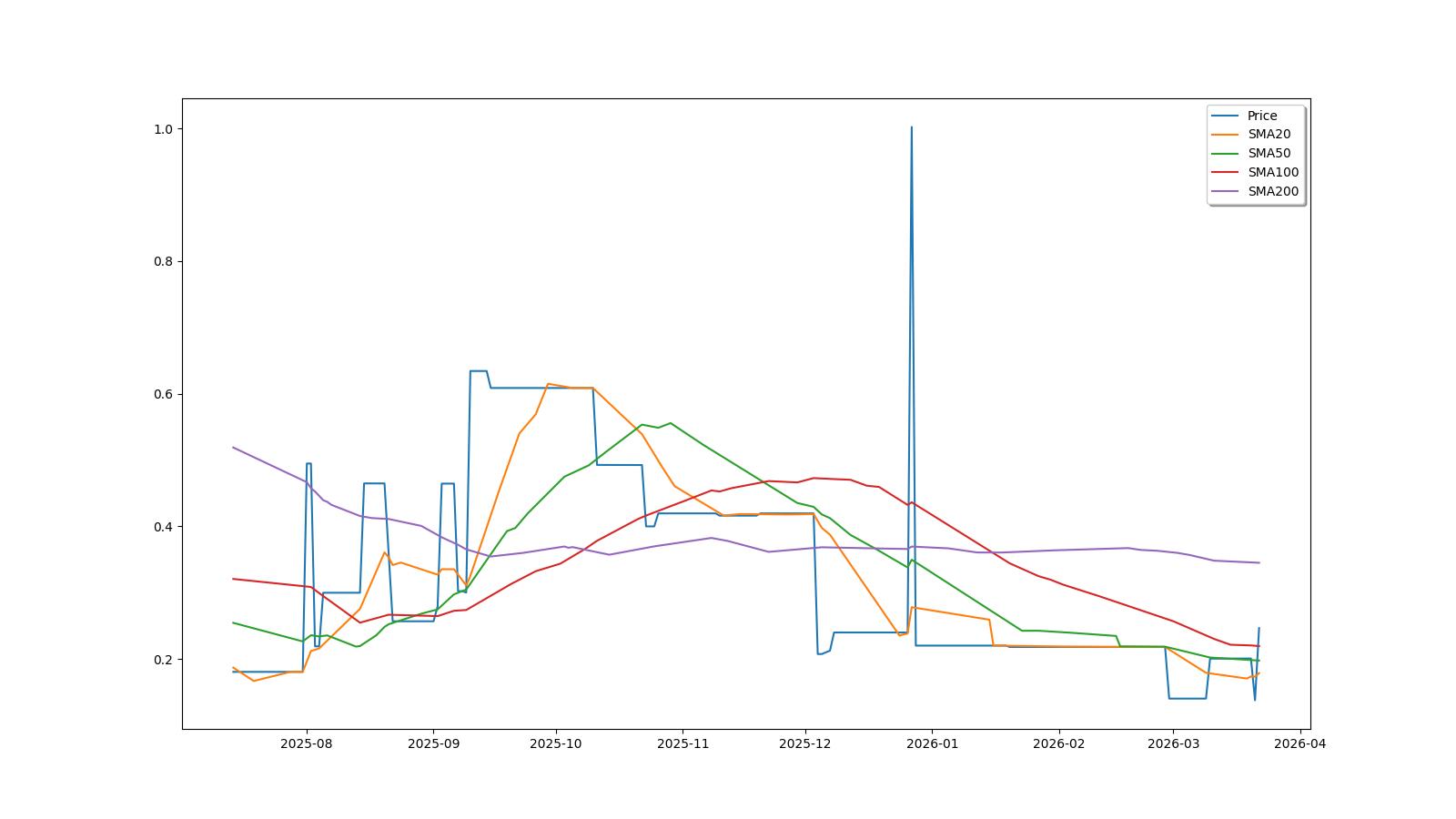 XUSD Stable Simple Moving Averages