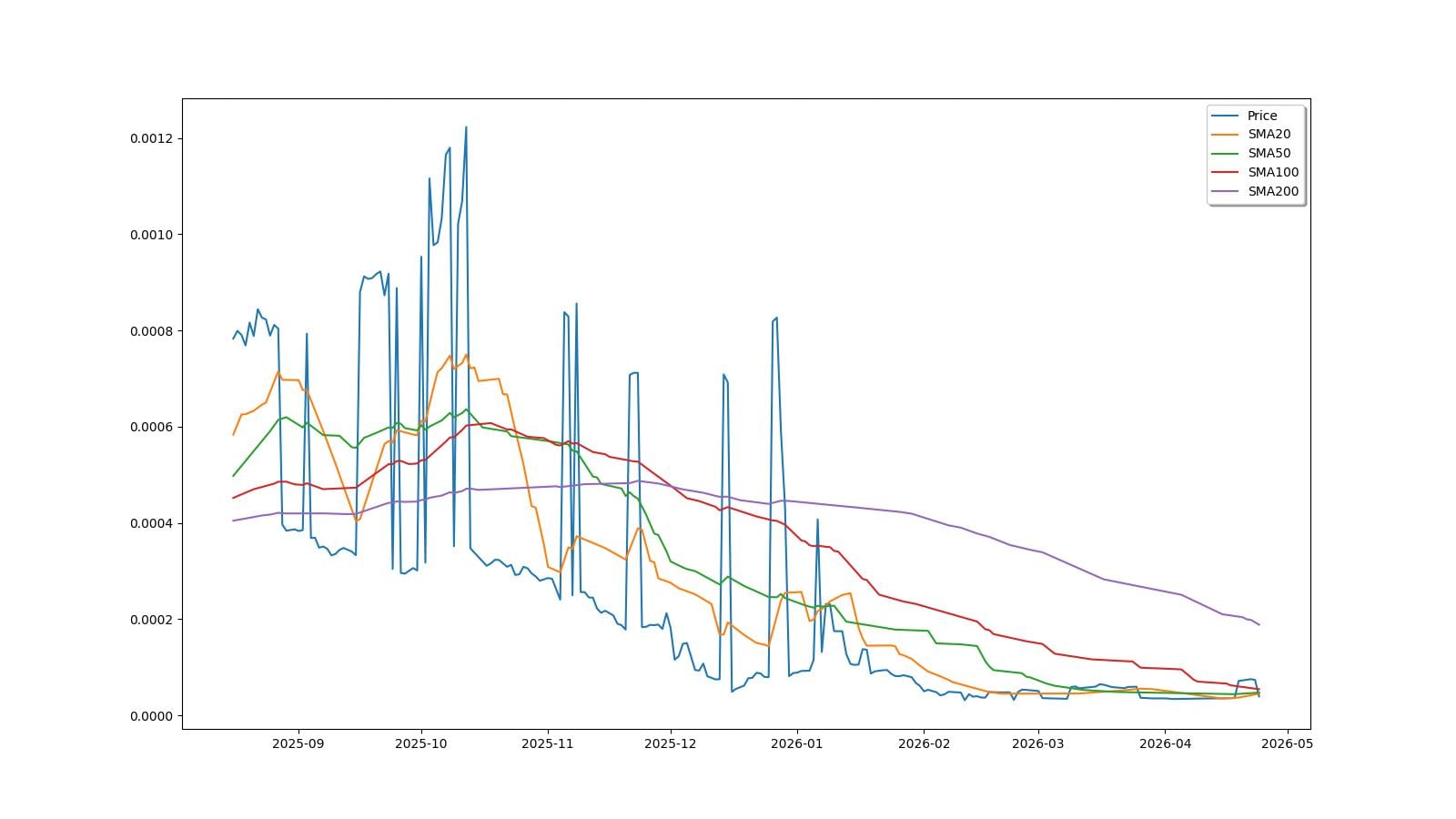 XV Simple Moving Averages