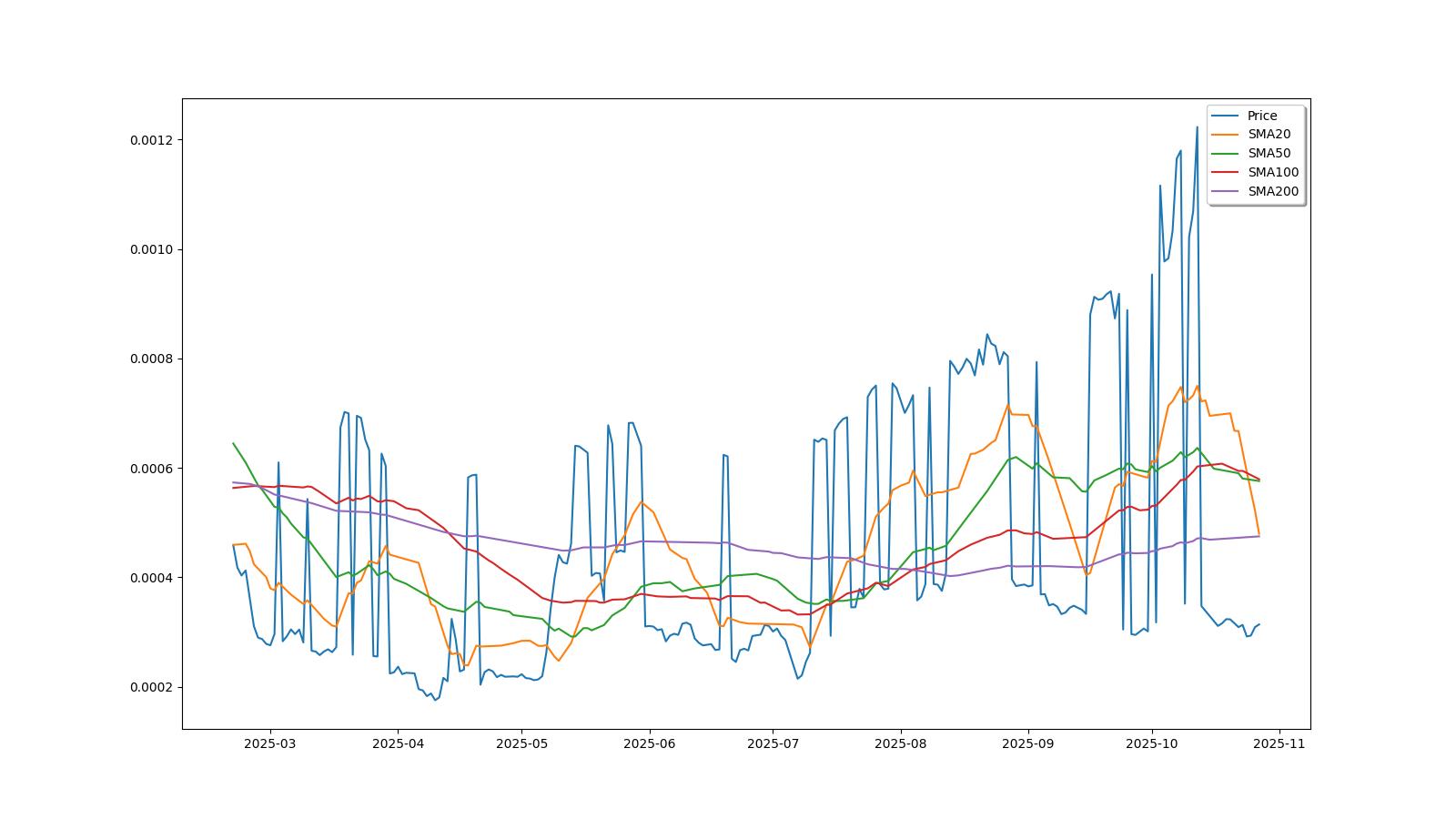 XV Simple Moving Averages