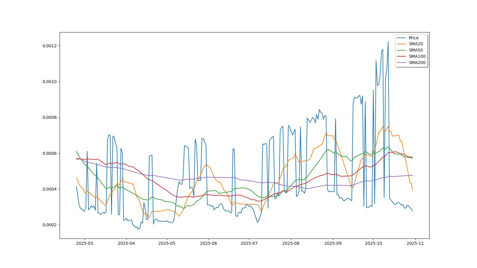 XV Simple Moving Averages