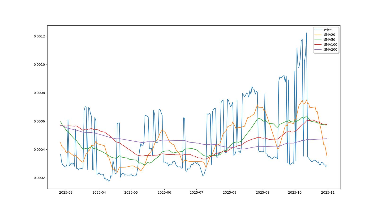 XV Simple Moving Averages