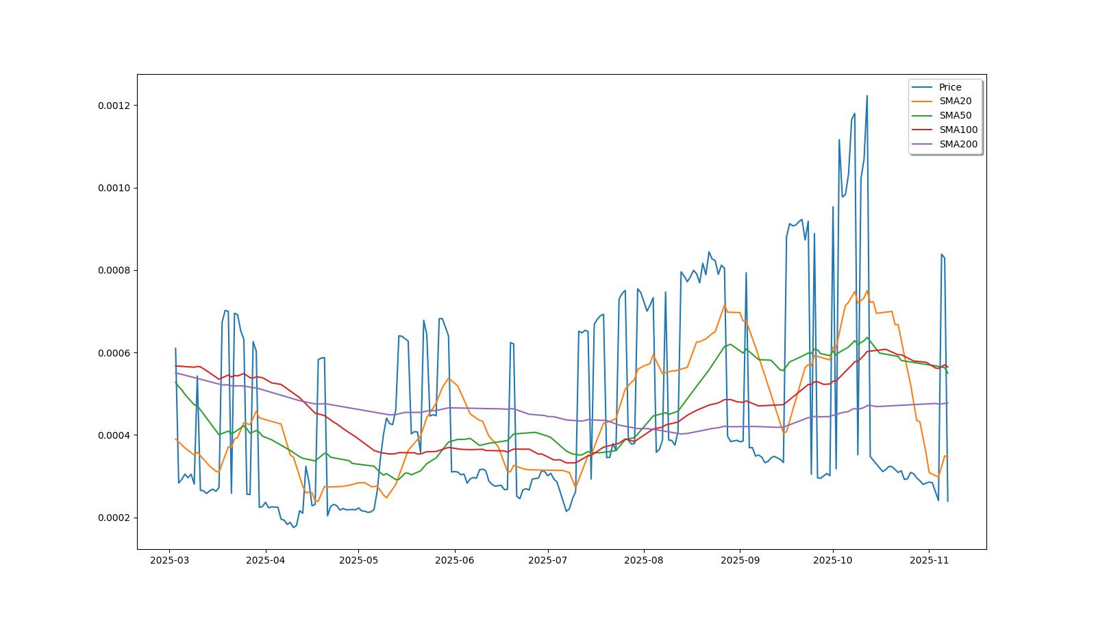 XV Simple Moving Averages