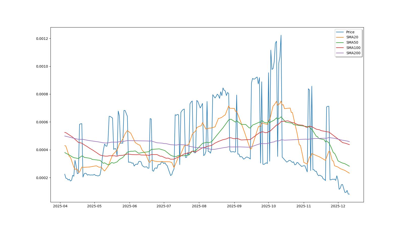 XV Simple Moving Averages