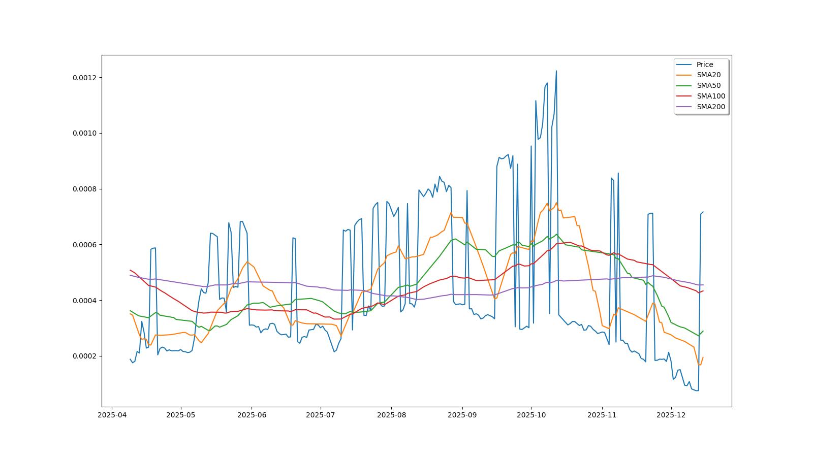 XV Simple Moving Averages