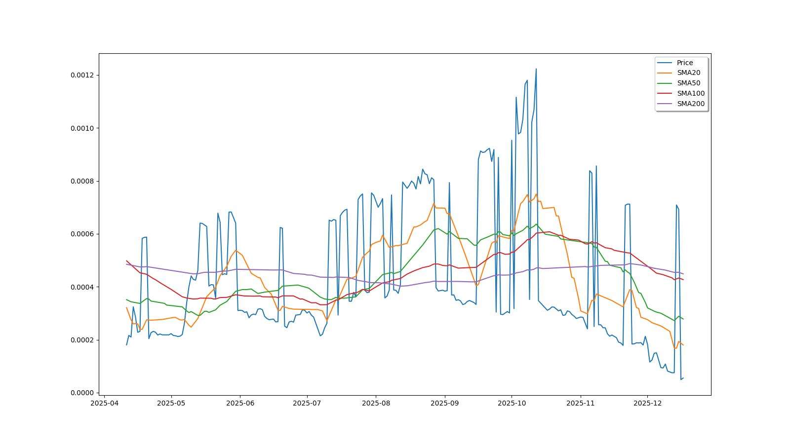 XV Simple Moving Averages
