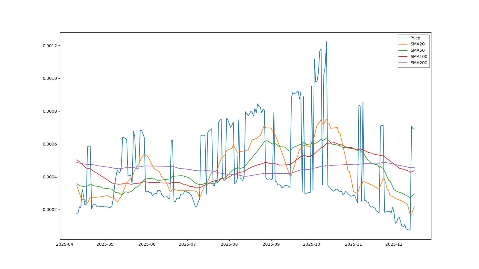 XV Simple Moving Averages