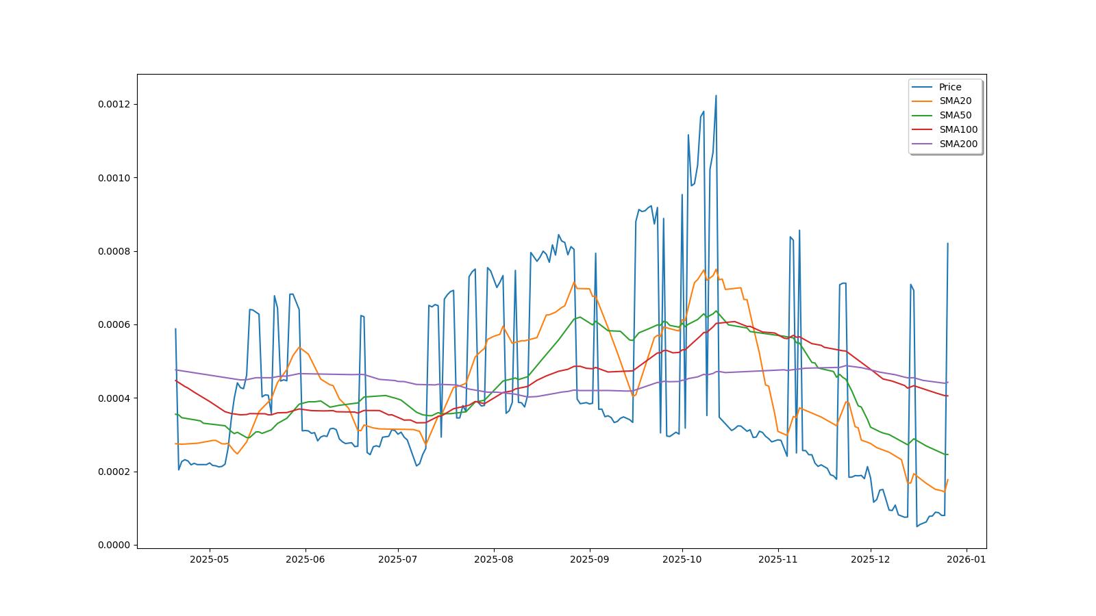 XV Simple Moving Averages