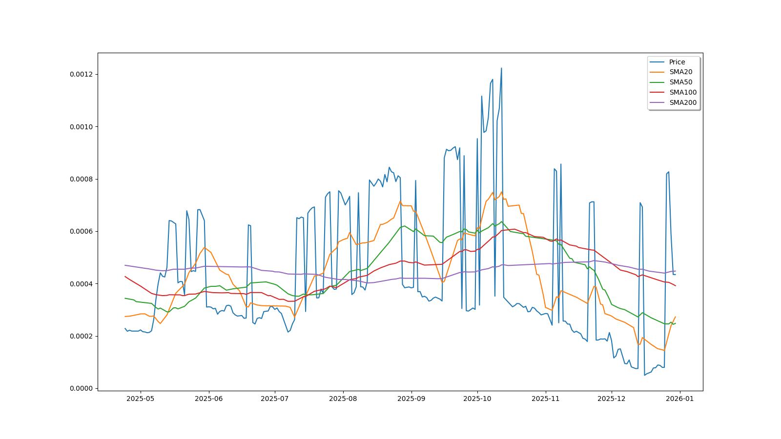 XV Simple Moving Averages