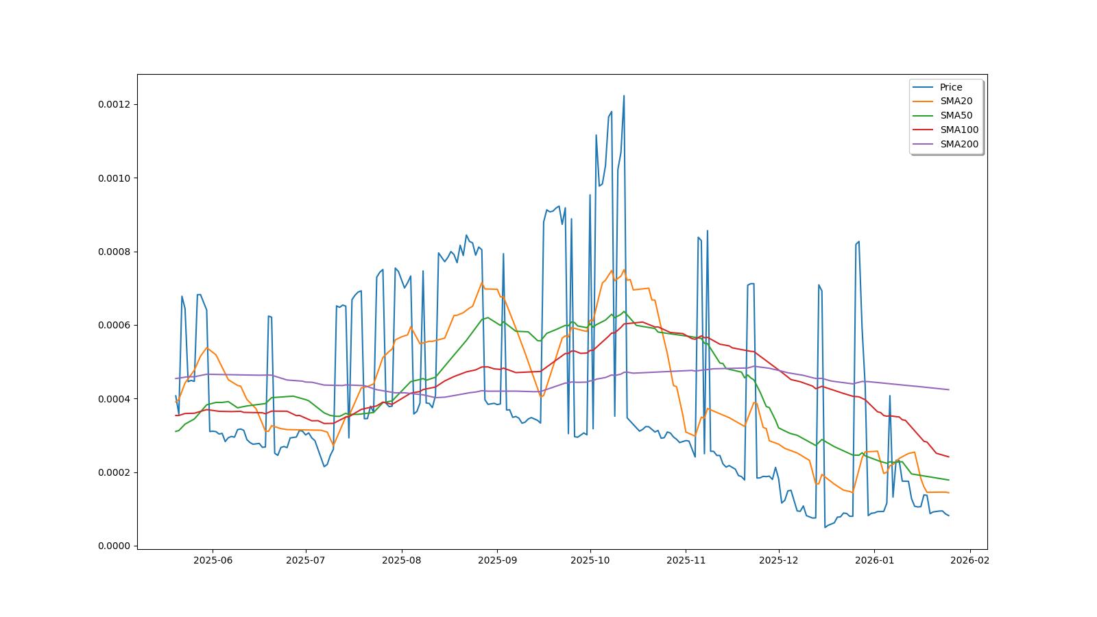 XV Simple Moving Averages