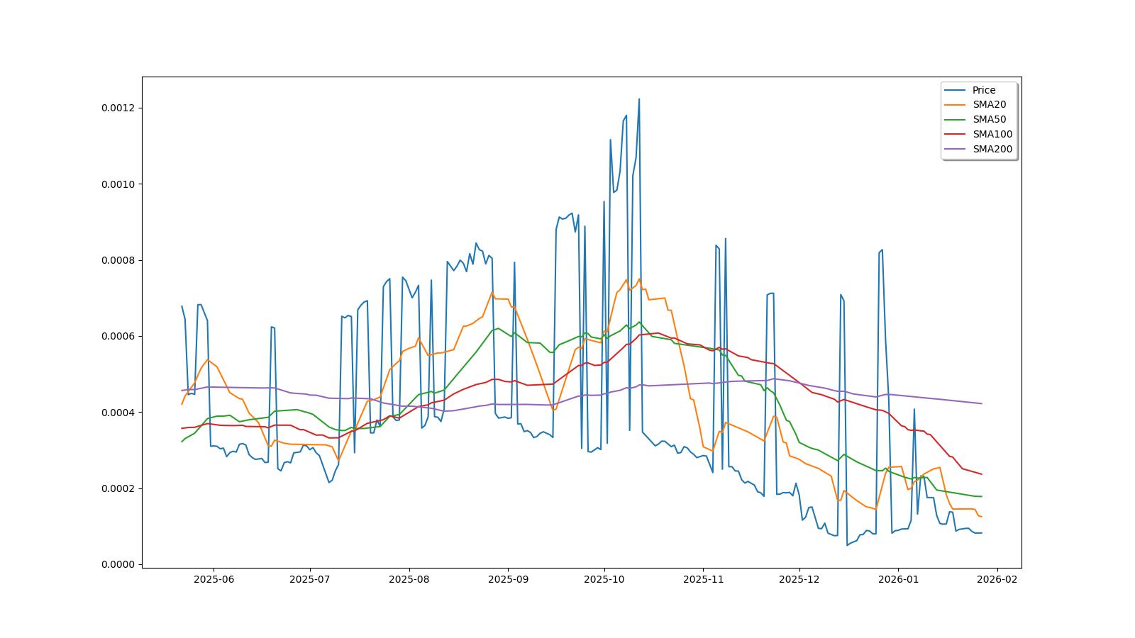 XV Simple Moving Averages