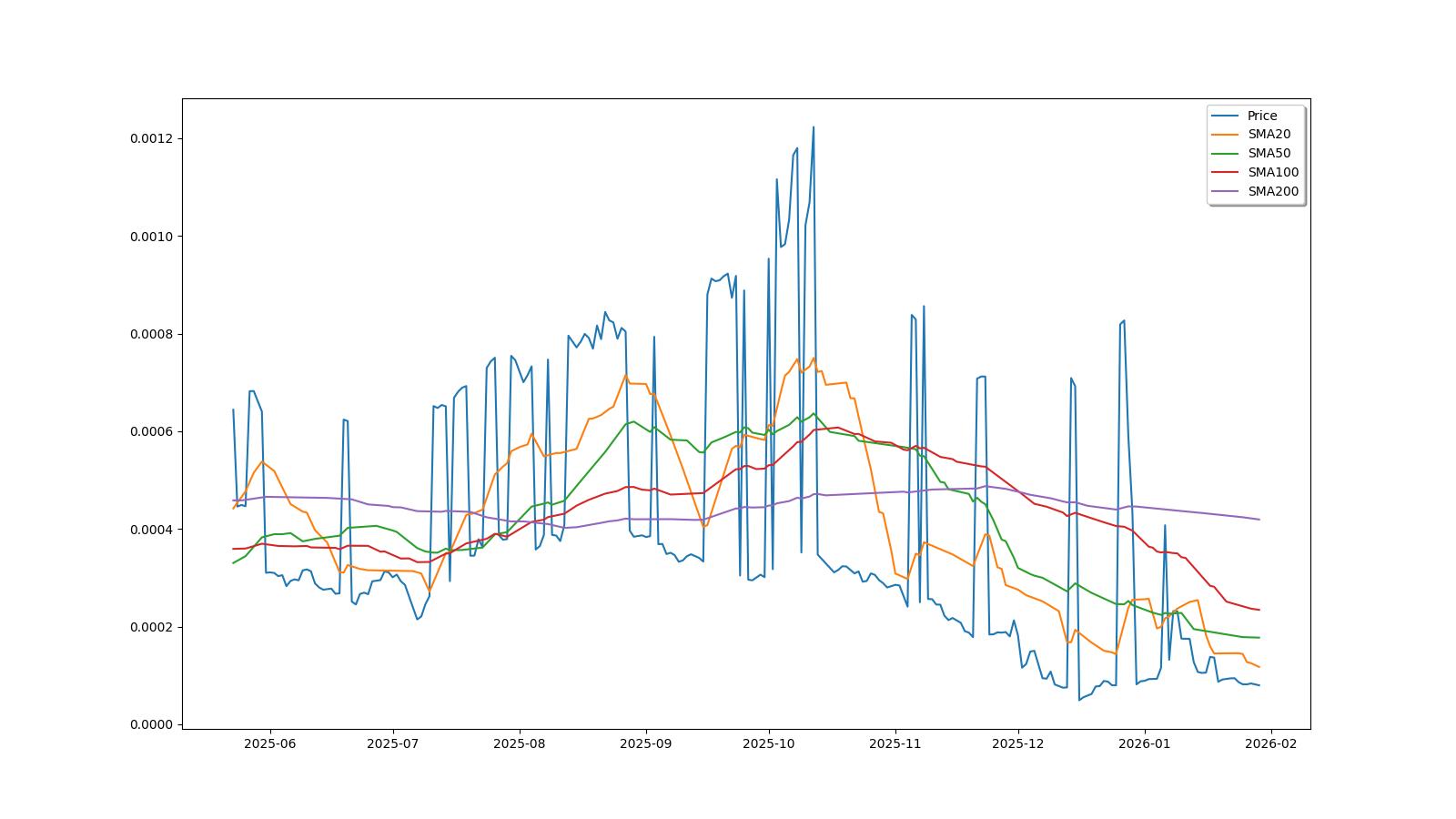 XV Simple Moving Averages