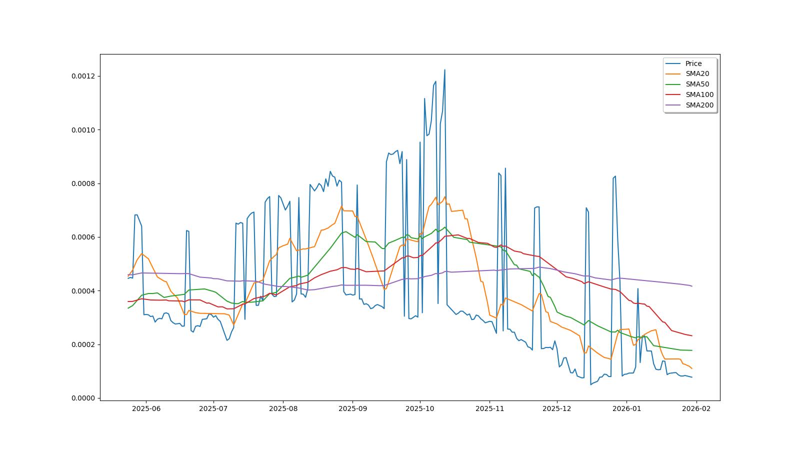 XV Simple Moving Averages