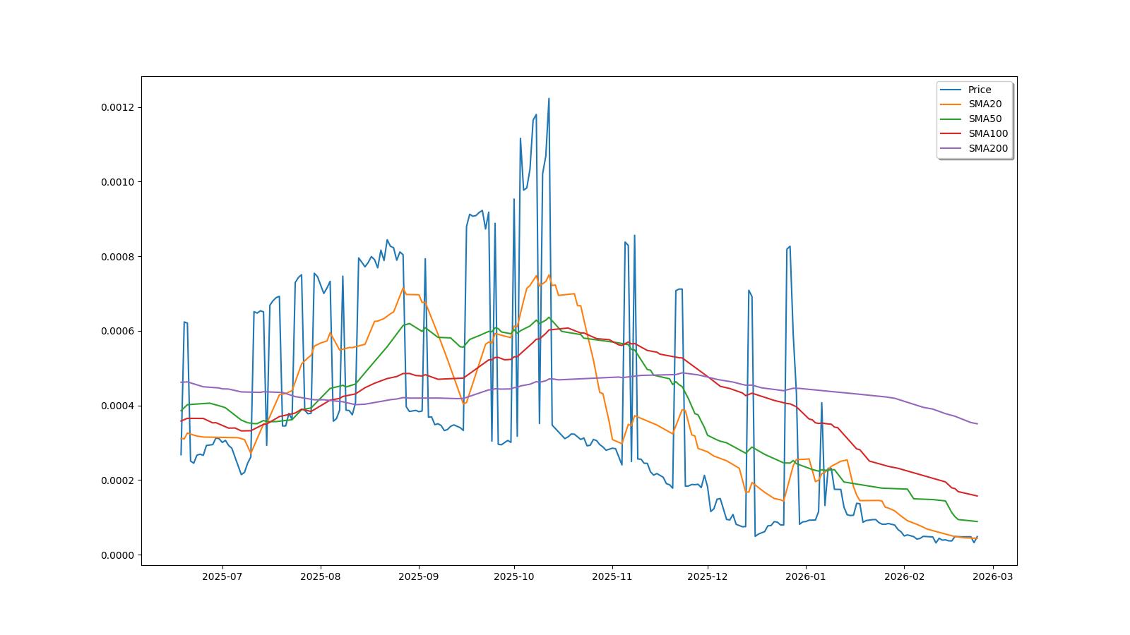 XV Simple Moving Averages
