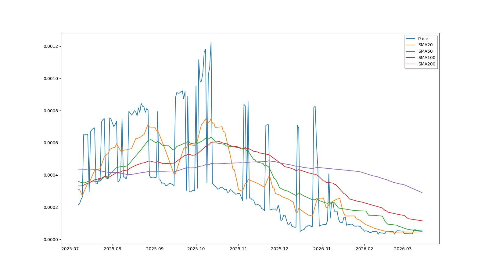 XV Simple Moving Averages