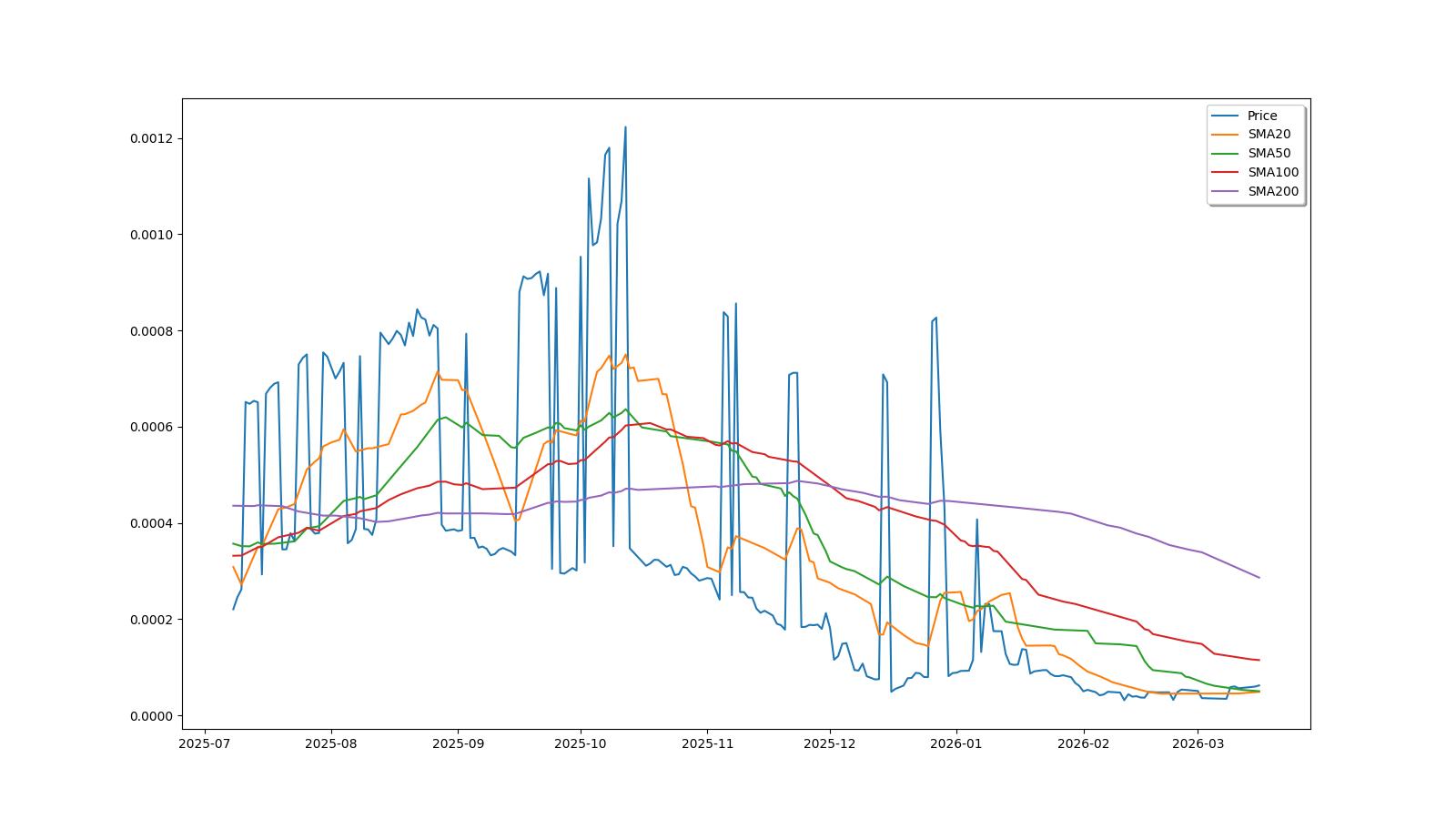 XV Simple Moving Averages