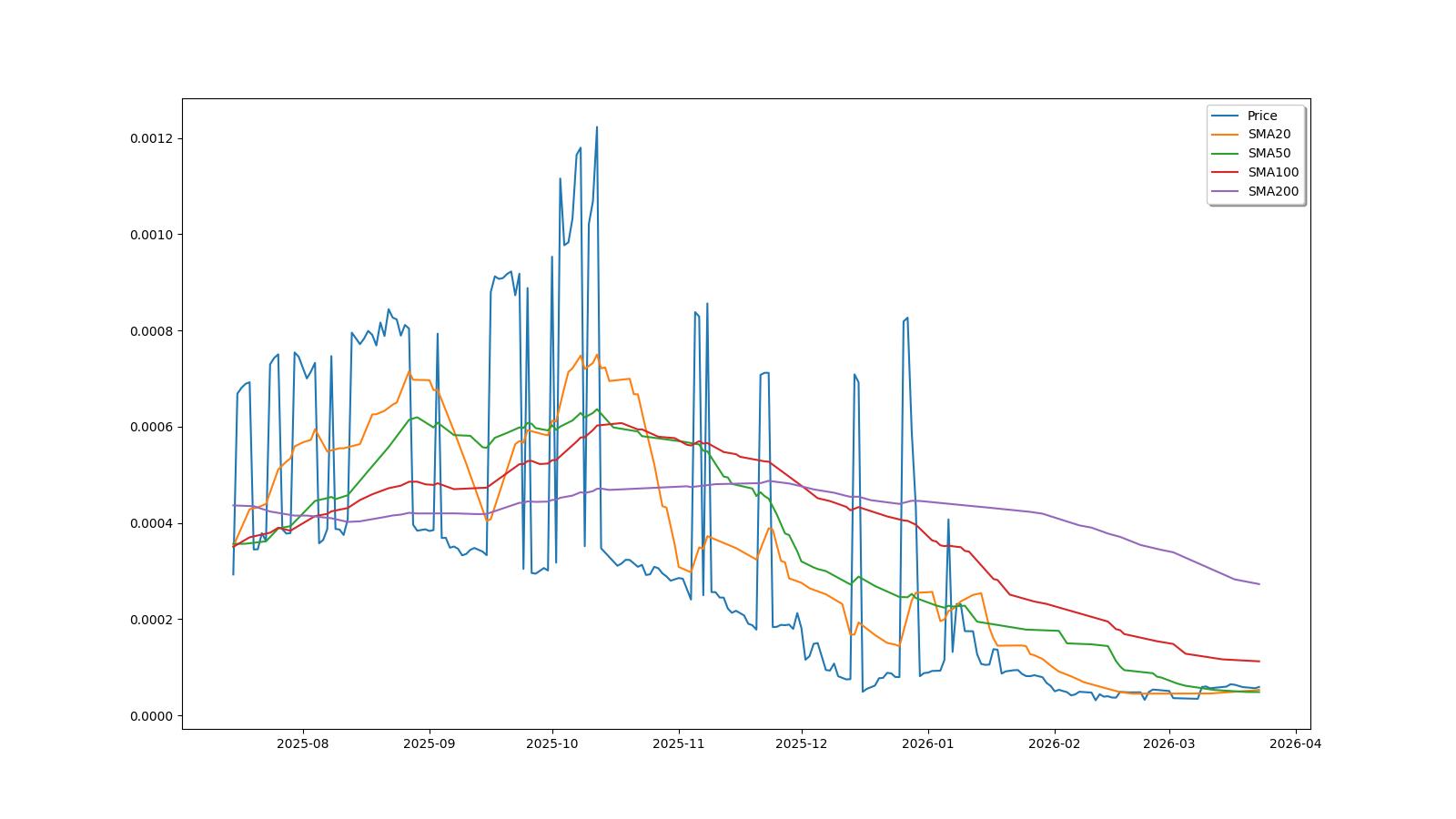 XV Simple Moving Averages