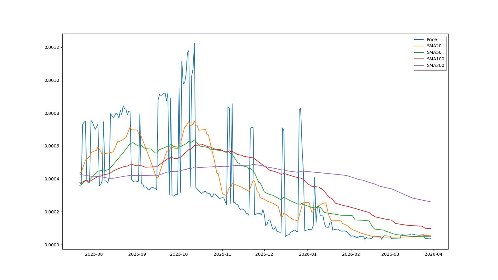 XV Simple Moving Averages