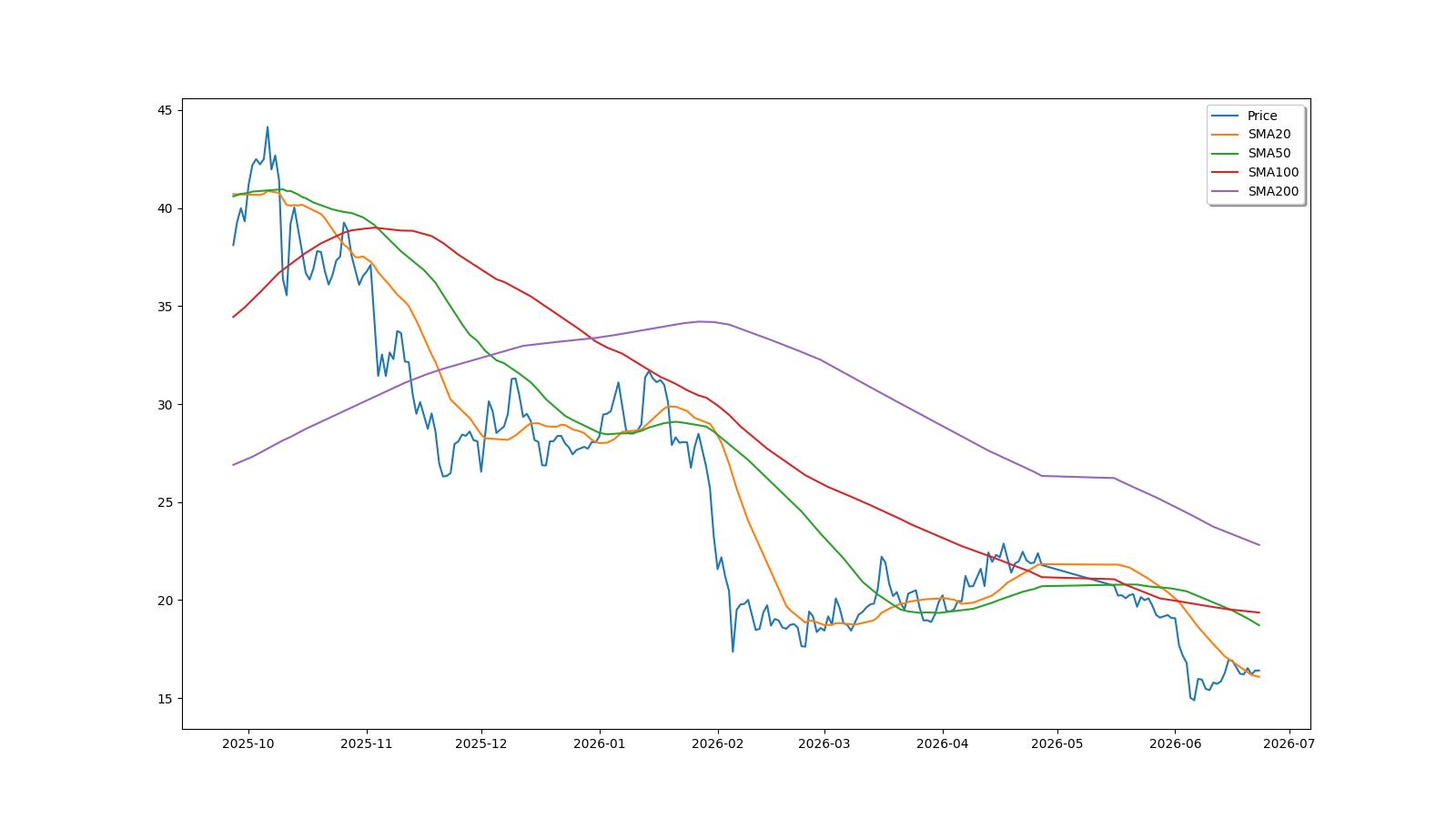 XVIX Simple Moving Averages