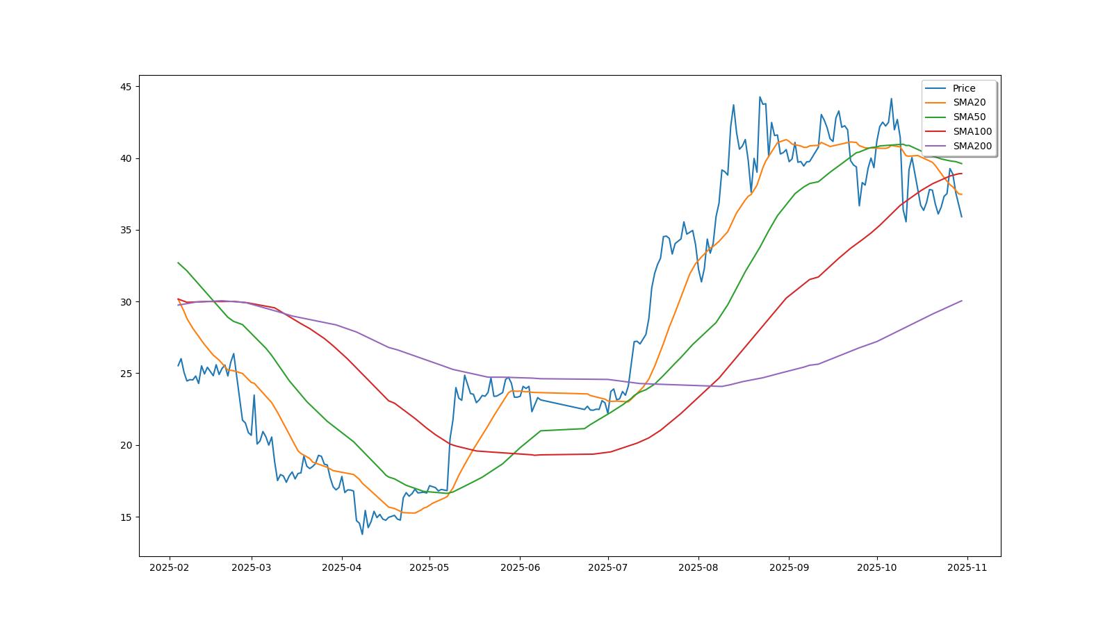 XVIX Simple Moving Averages