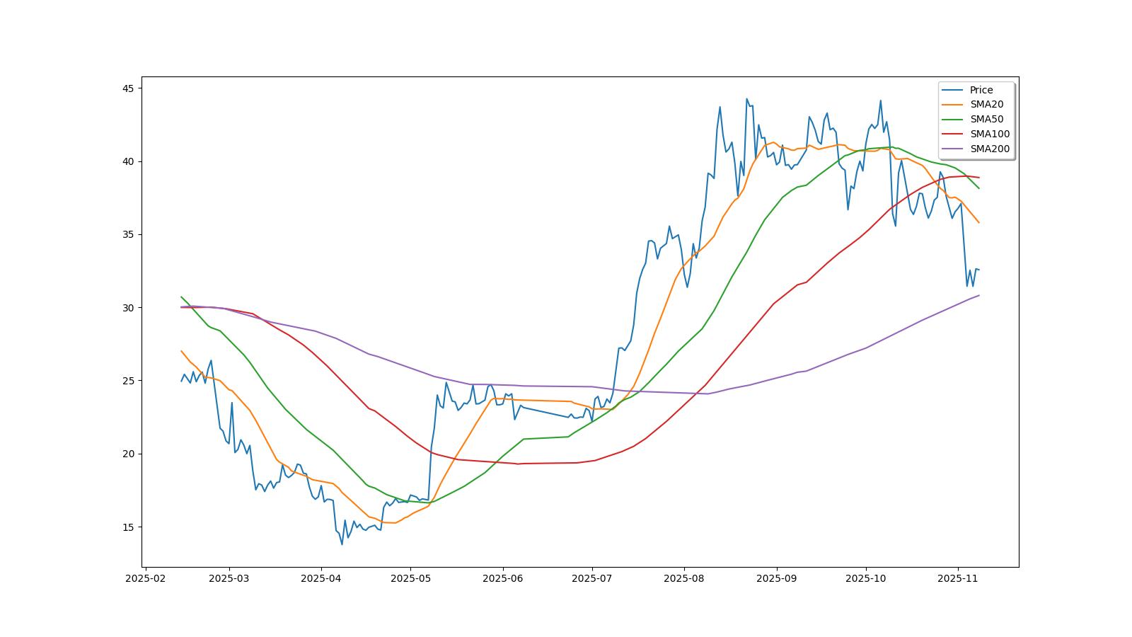 XVIX Simple Moving Averages