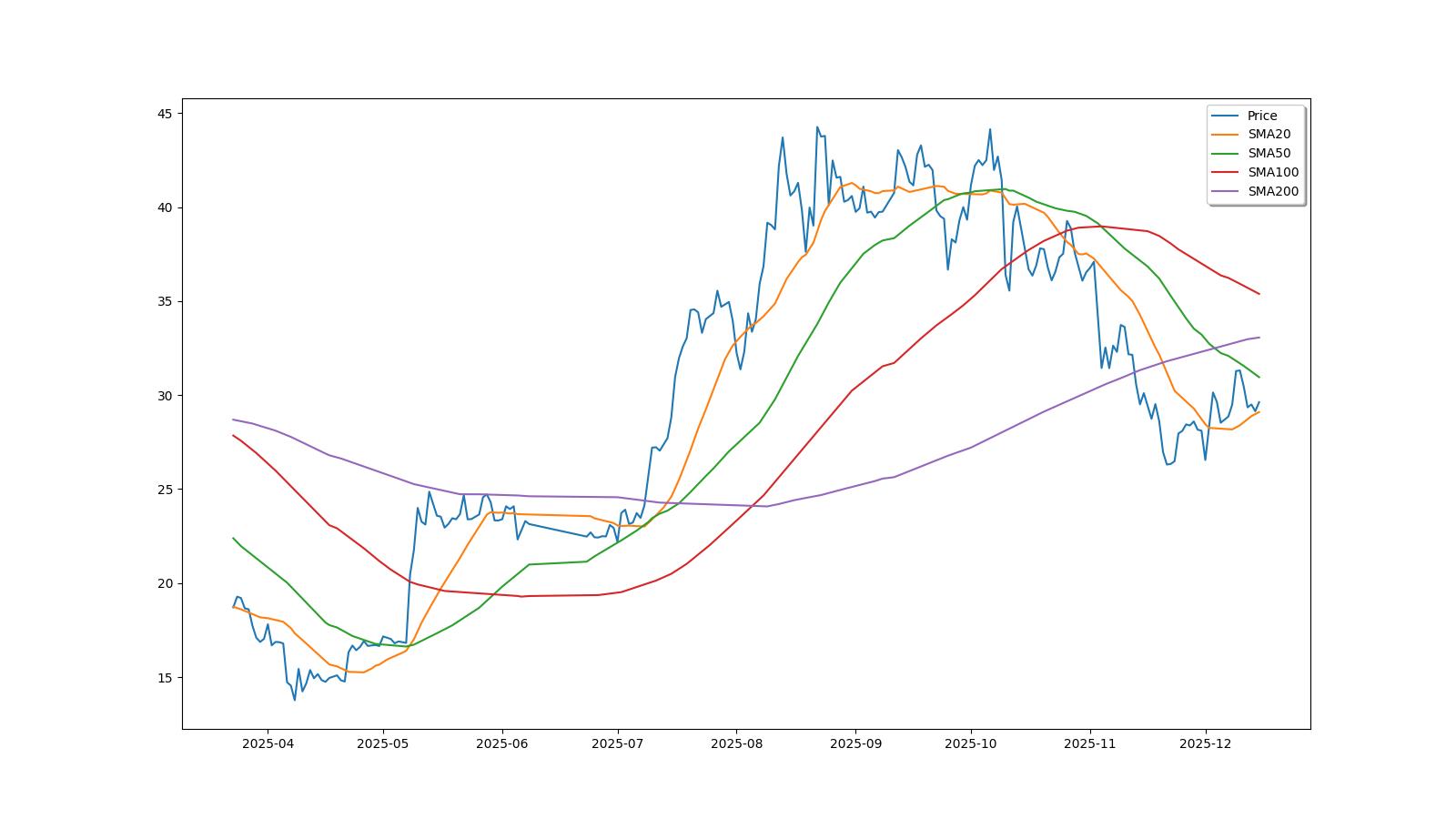 XVIX Simple Moving Averages