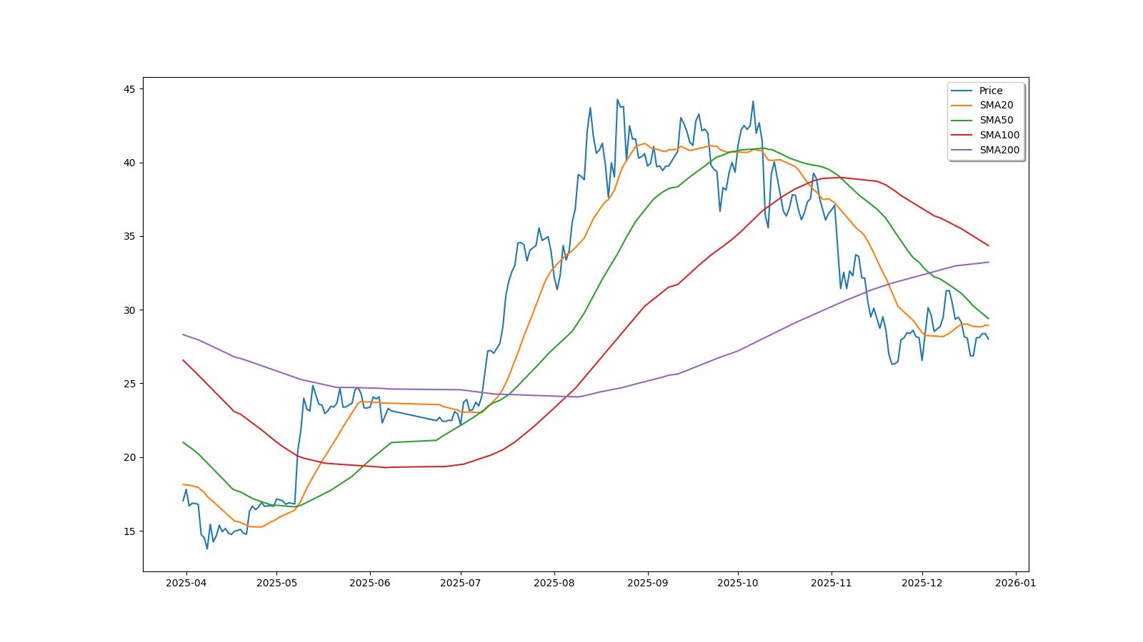 XVIX Simple Moving Averages