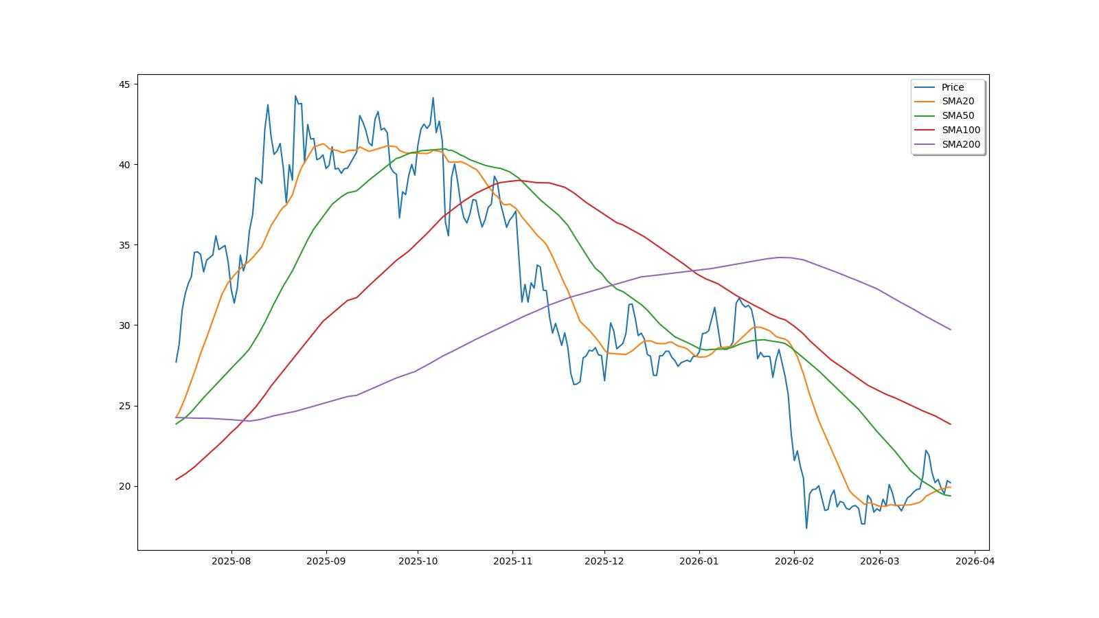 XVIX Simple Moving Averages