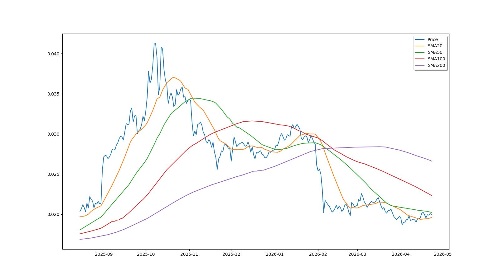 XWIN Finance Simple Moving Averages