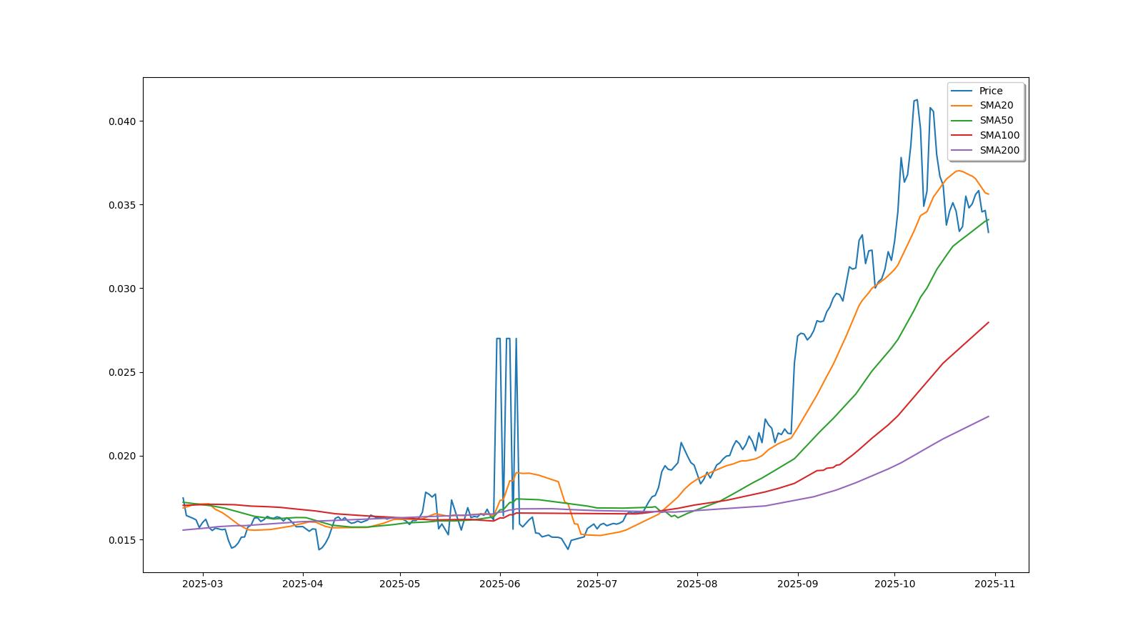 XWIN Finance Simple Moving Averages