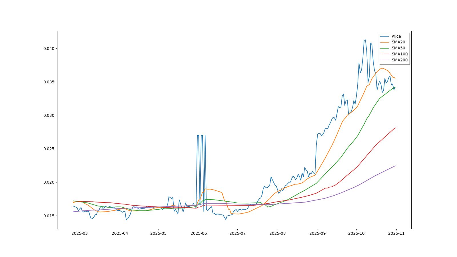XWIN Finance Simple Moving Averages