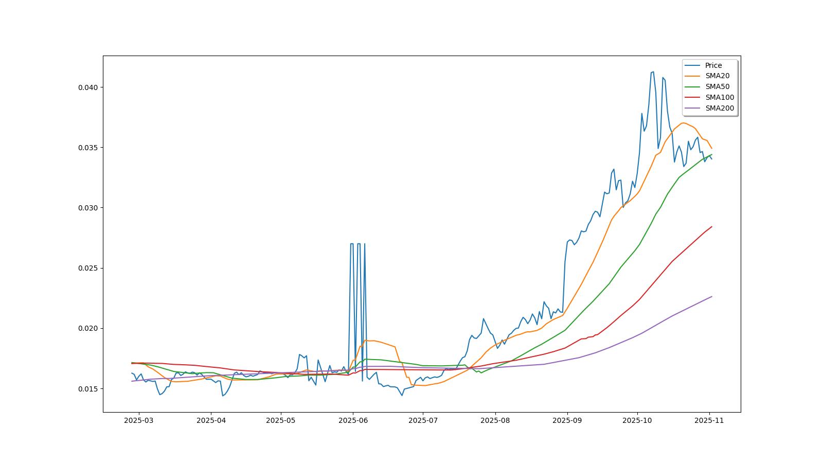 XWIN Finance Simple Moving Averages