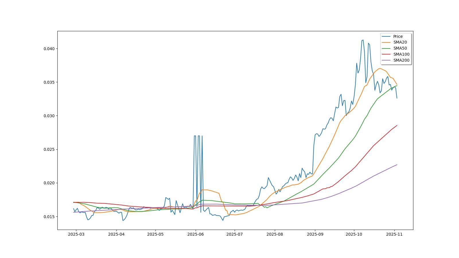 XWIN Finance Simple Moving Averages