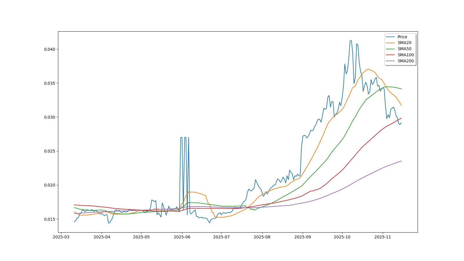 XWIN Finance Simple Moving Averages