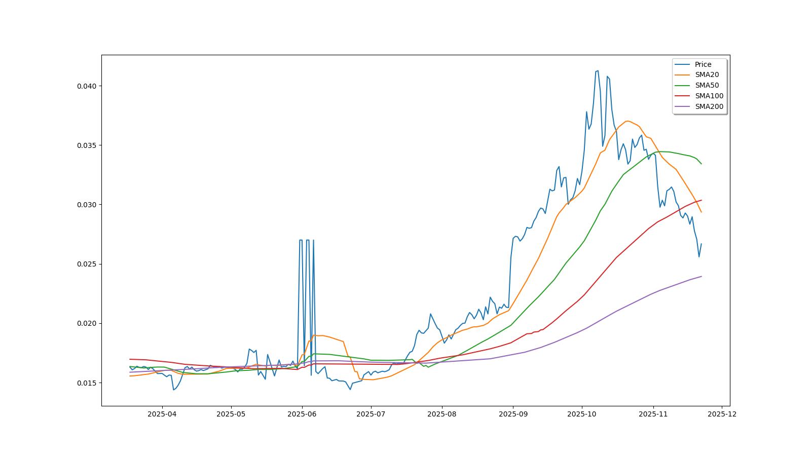XWIN Finance Simple Moving Averages